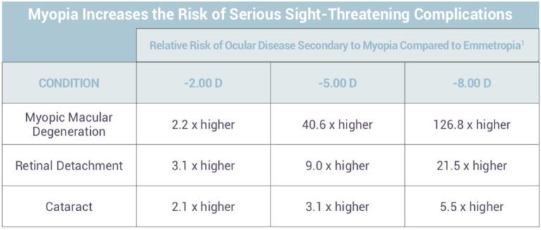 Current Treatments in Myopia Management - Review of Myopia Management
