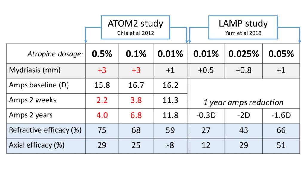 Atropine-dosage-1024x576 - Review of Myopia Management