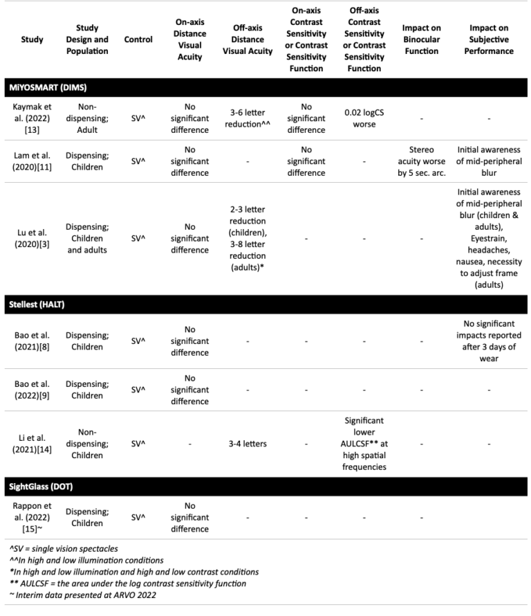 Review of Myopia Management Spectacles: MiYOSMART, Stellest, and ...