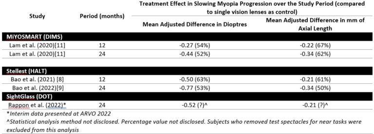 Review of Myopia Management Spectacles: MiYOSMART, Stellest, and ...