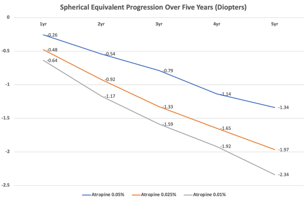 Five-Year Clinical Trial of Low-Concentration Atropine for Myopia ...