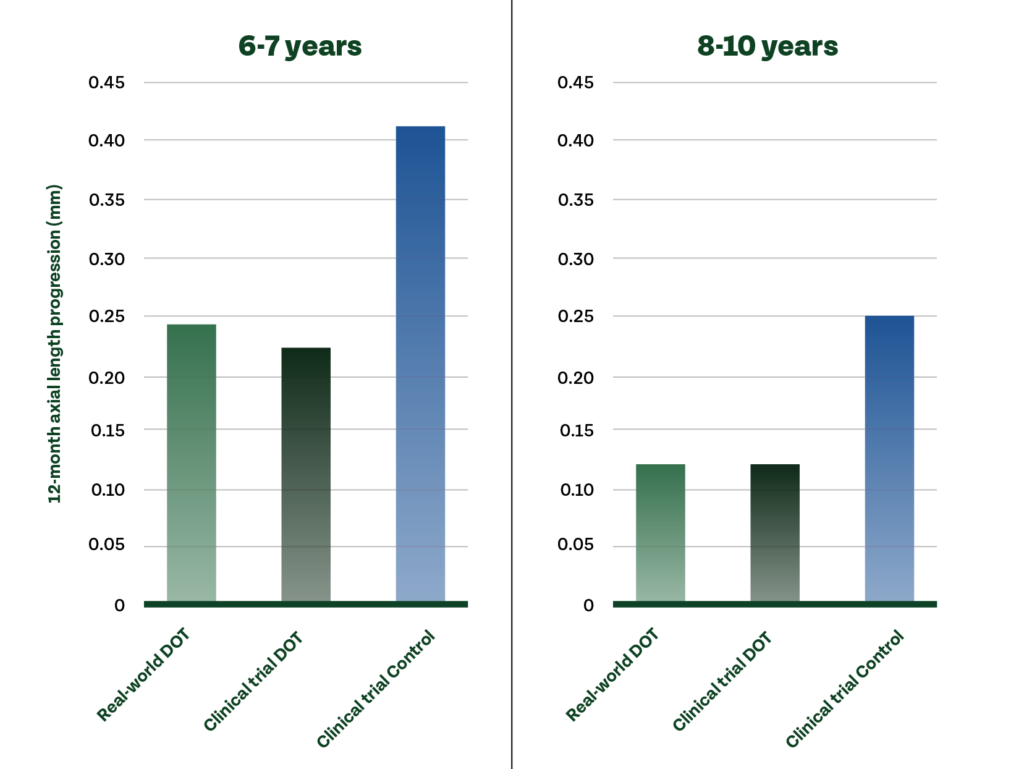 DOT Spectacle Lenses Prove Efficacious at Slowing Myopia Progression in ...