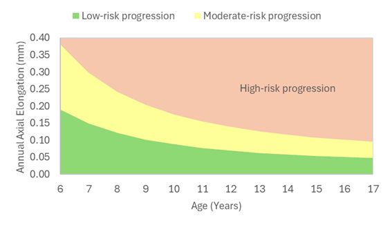 Physiologic Eye Growth in Emmetropic Kids